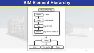 Building Information Modelling - A Short Introduction | PPTX