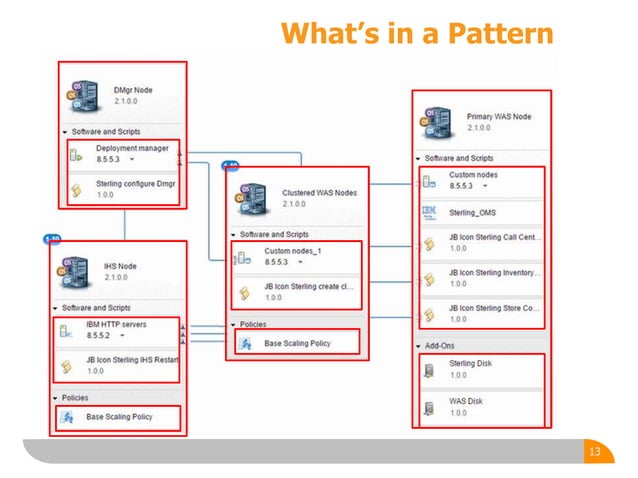 Sterling Order Management System on PureApplication | PPTX
