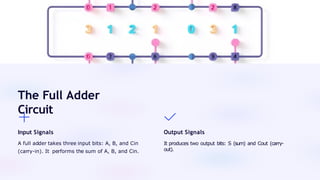 Binary-Adders-A-Deep-Dive b in dld[1].pptx