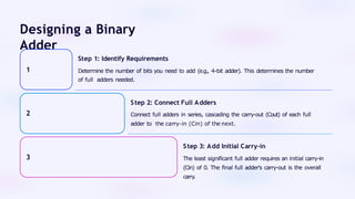 Binary-Adders-A-Deep-Dive b in dld[1].pptx