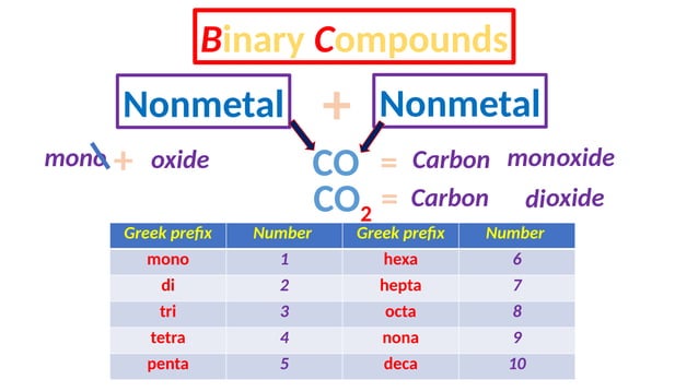 binary-compound-Naming-and-writing ppppp | PPT