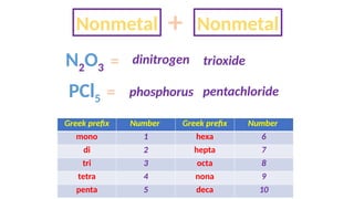 binary-compound-Naming-and-writing ppppp | PPT