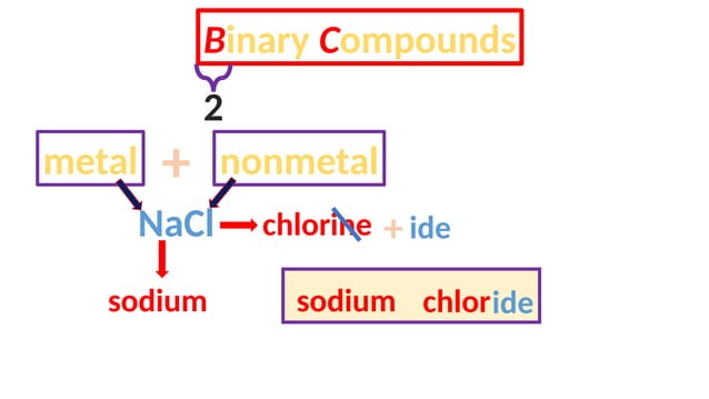 binary-compound-Naming-and-writing ppppp | PPT