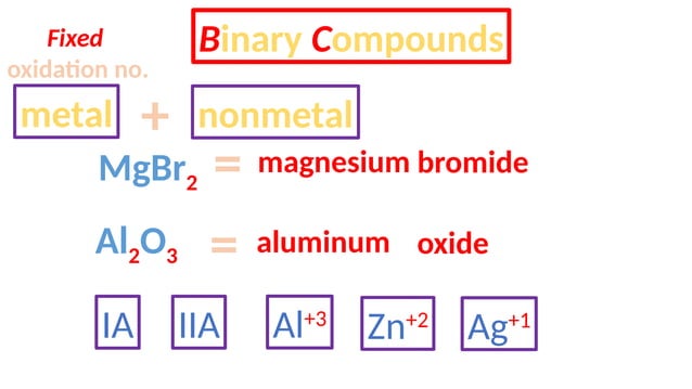 binary-compound-Naming-and-writing ppppp | PPT