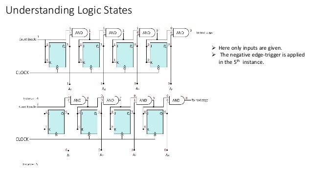 4 bit Binary counter