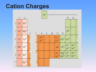 Binary.Ionic.Compds | PPT