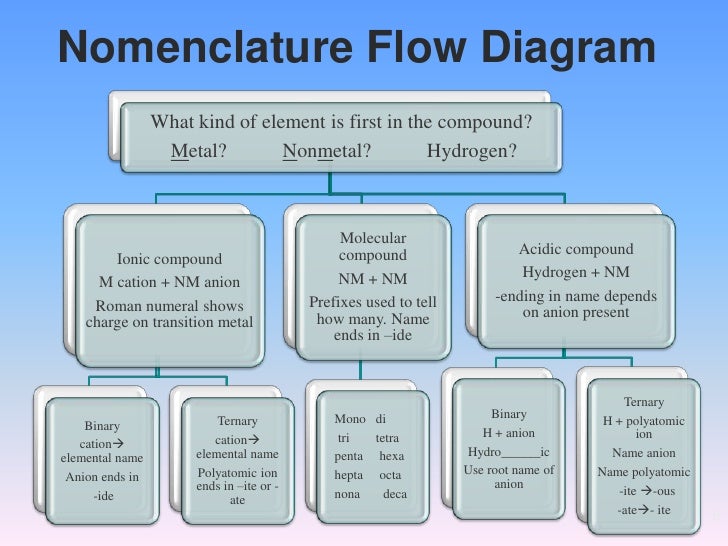 Ionic Nomenclature Flowchart