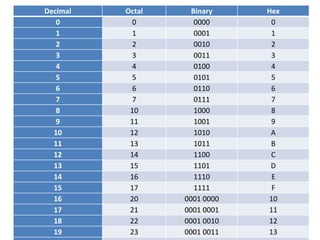 Binary numbers-7-12-2011 | PDF