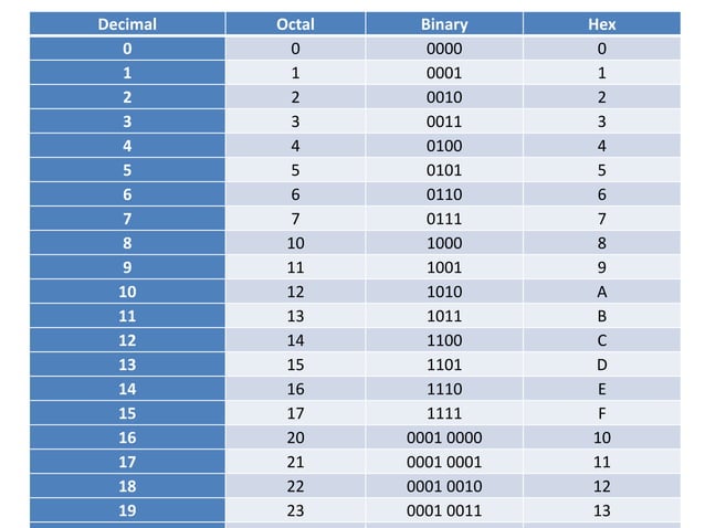 Binary numbers-7-12-2011 | PPT