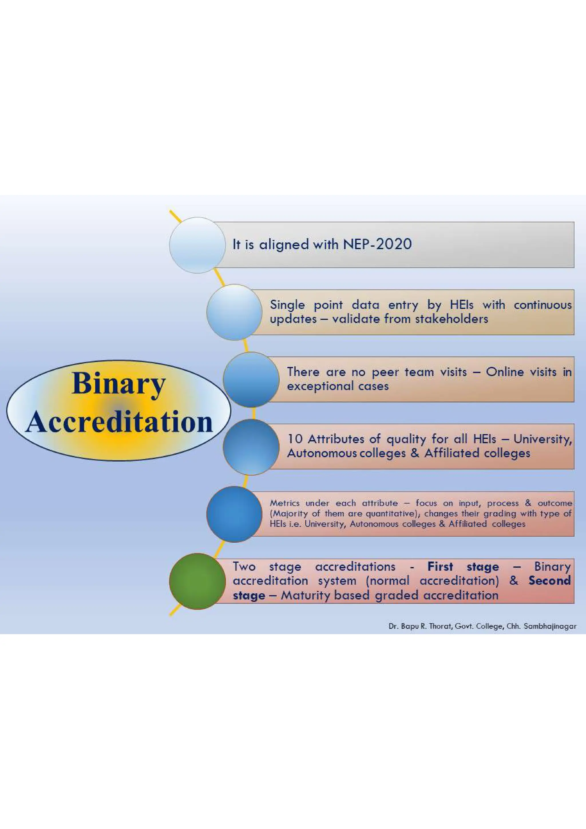 Binary Accreditation of HEIs by NAAC.pdf | Educational Assessment | Education