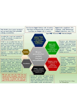 Binary Accreditation of HEIs by NAAC.pdf
