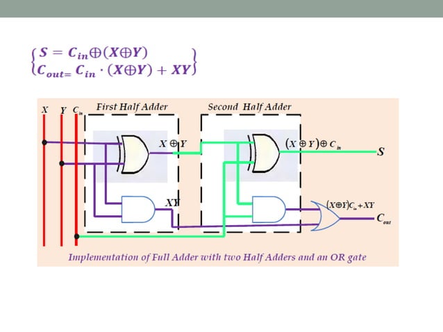 Binary adder | PDF