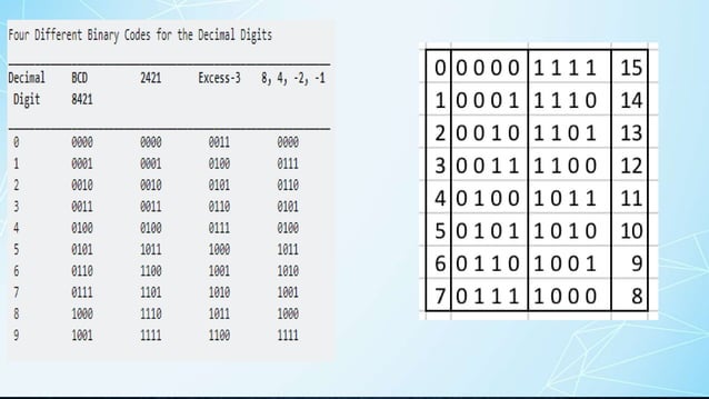 Binary and EC codes | PPTX | Programming Languages | Computing