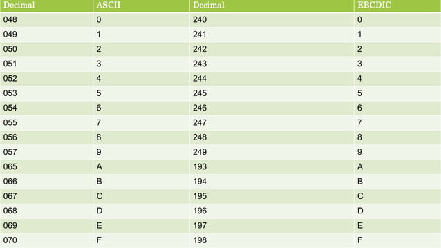 Binary and EC codes | PPTX | Programming Languages | Computing