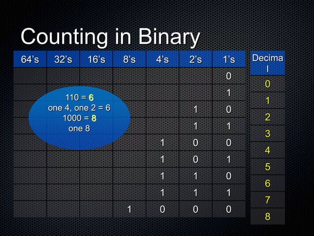 Binary code - Beginning | PPT