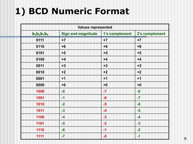 Binary Coded Decimalpptx 