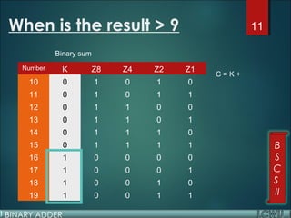 Binary code decimal Adder | PPT