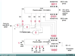 Binary code decimal Adder | PPT
