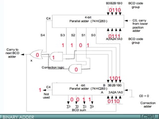 Binary code decimal Adder | PPT