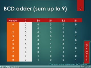 Binary code decimal Adder | PPT