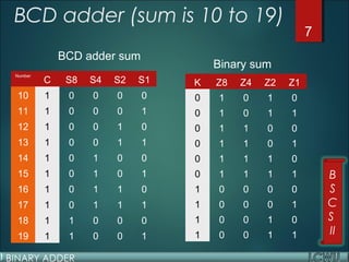 Binary code decimal Adder | PPT