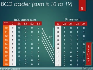 Binary code decimal Adder | PPT