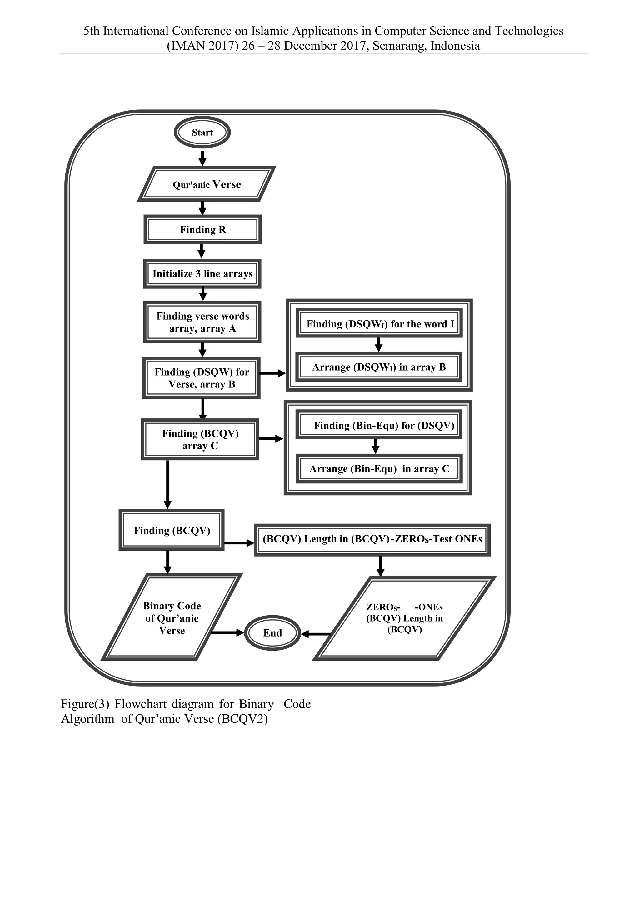 Binary code of qur'anic verses algorithm dr. khald bakro | PDF