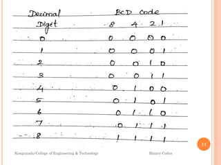 Binary codes | PDF