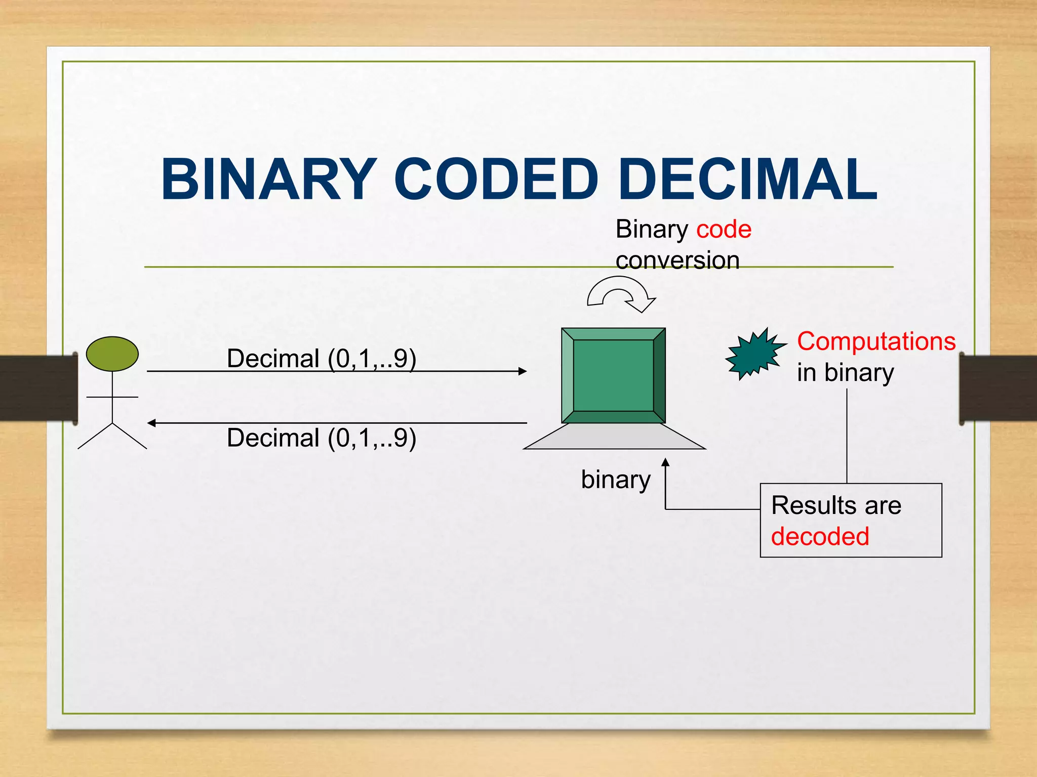 Binary codes | PPT | Programming Languages | Computing