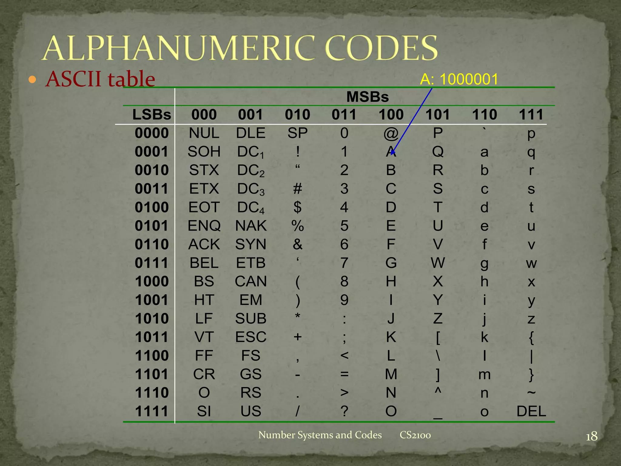 Binary codes | PDF