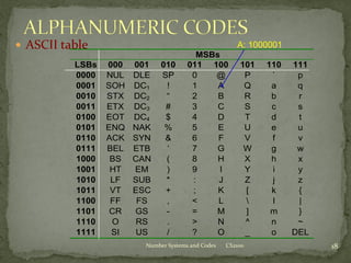 Binary codes | PDF