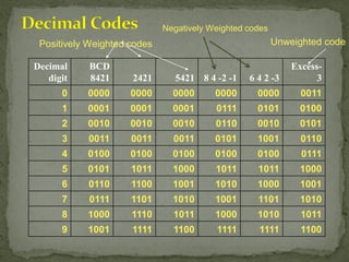 Binary codes | PDF