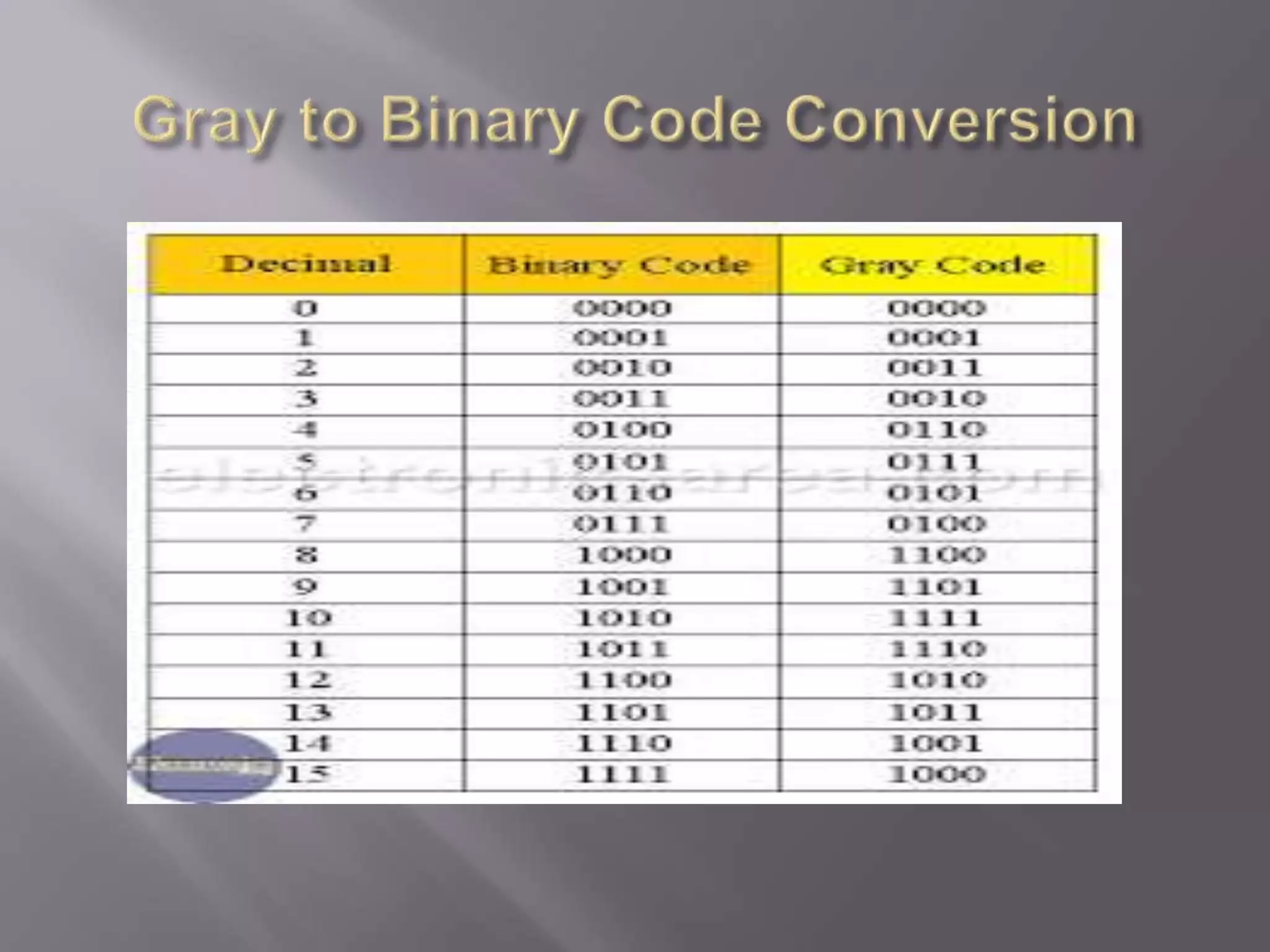 Binary codes | PPTX | Programming Languages | Computing