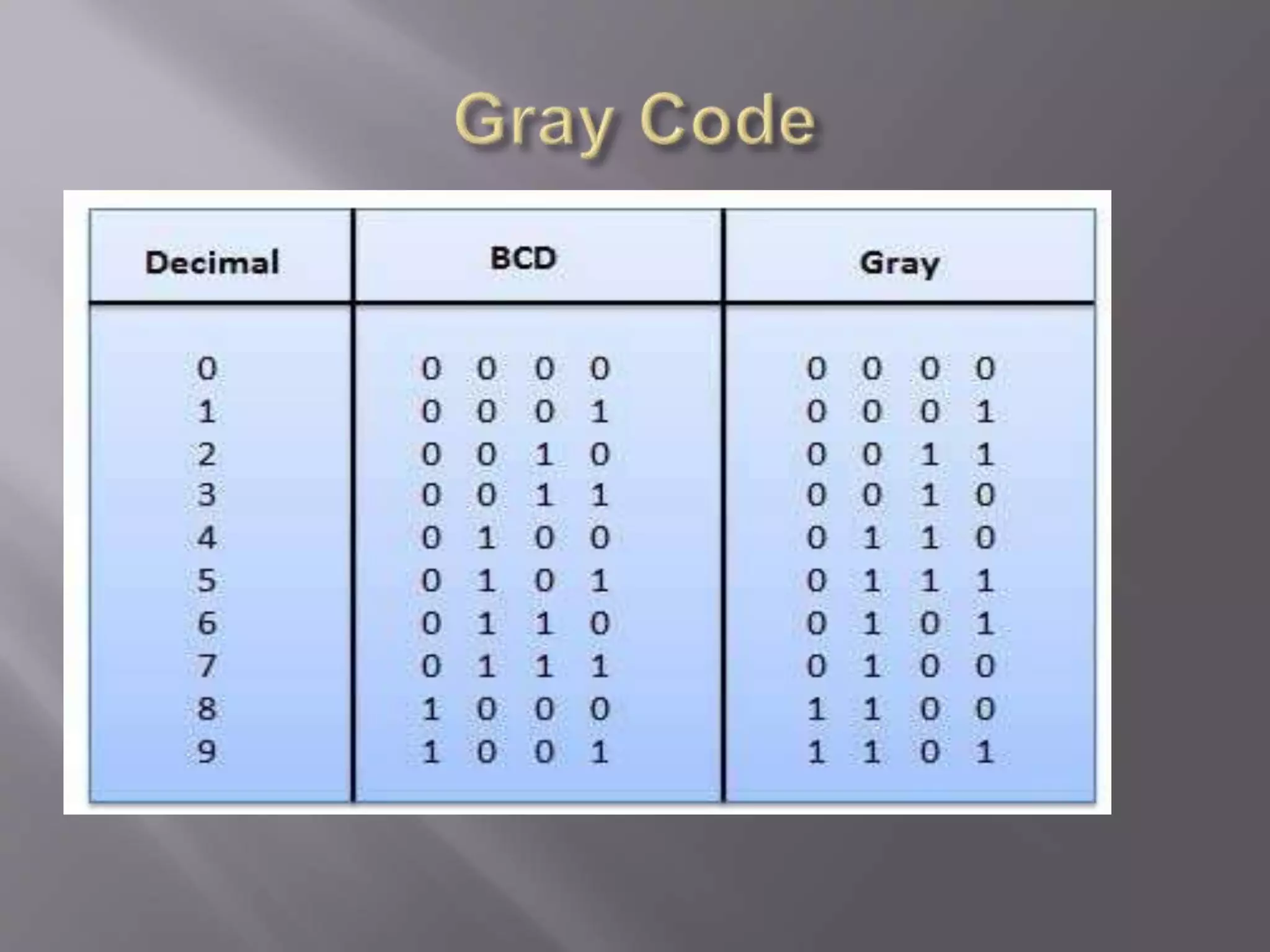 Binary codes | PPTX | Programming Languages | Computing