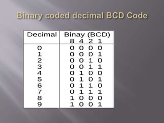 Binary codes | PPTX | Programming Languages | Computing