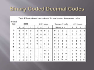 Binary codes | PPTX | Programming Languages | Computing