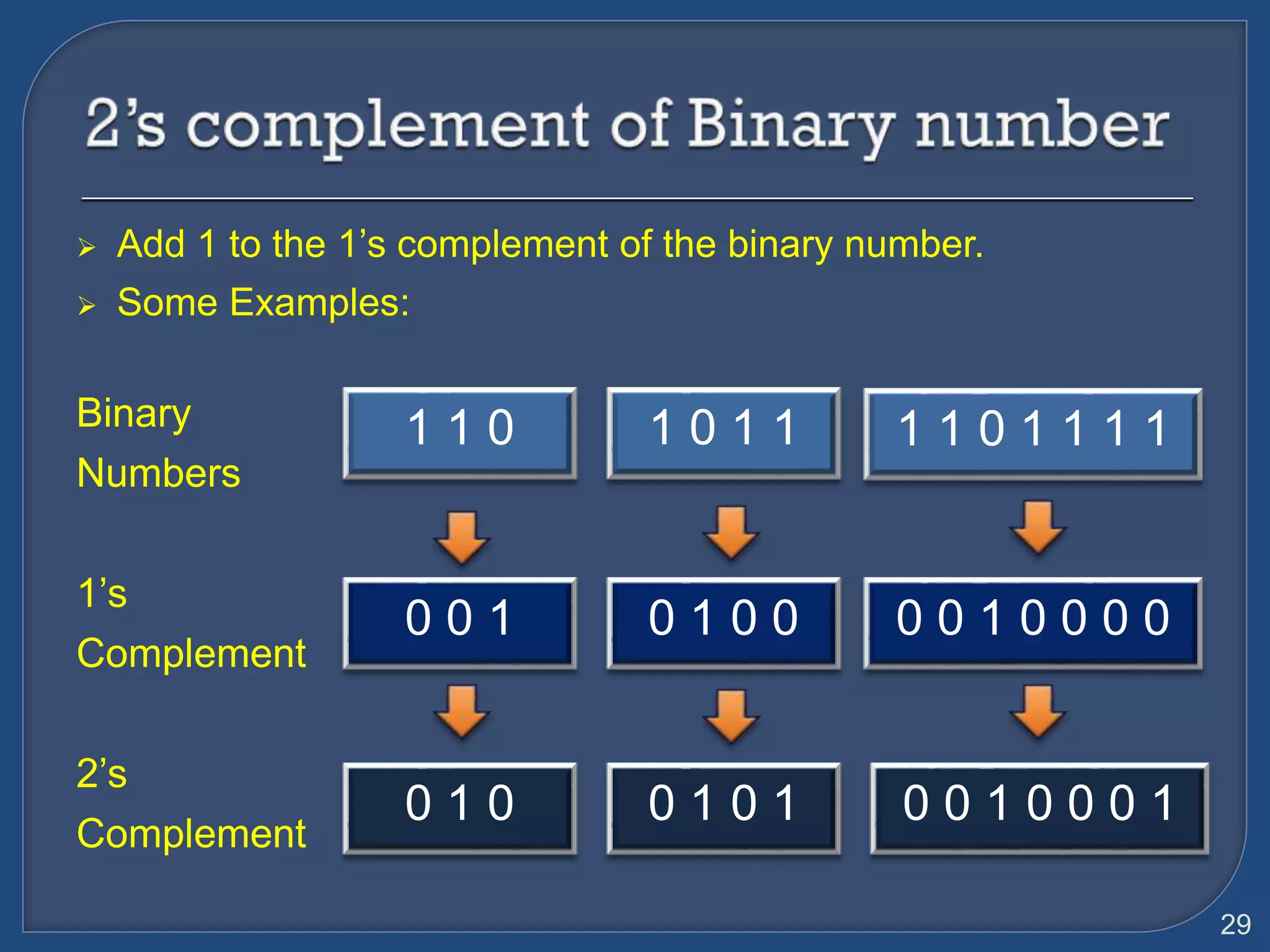 Binaty Arithmetic And Binary Coding Schemes | Ppt