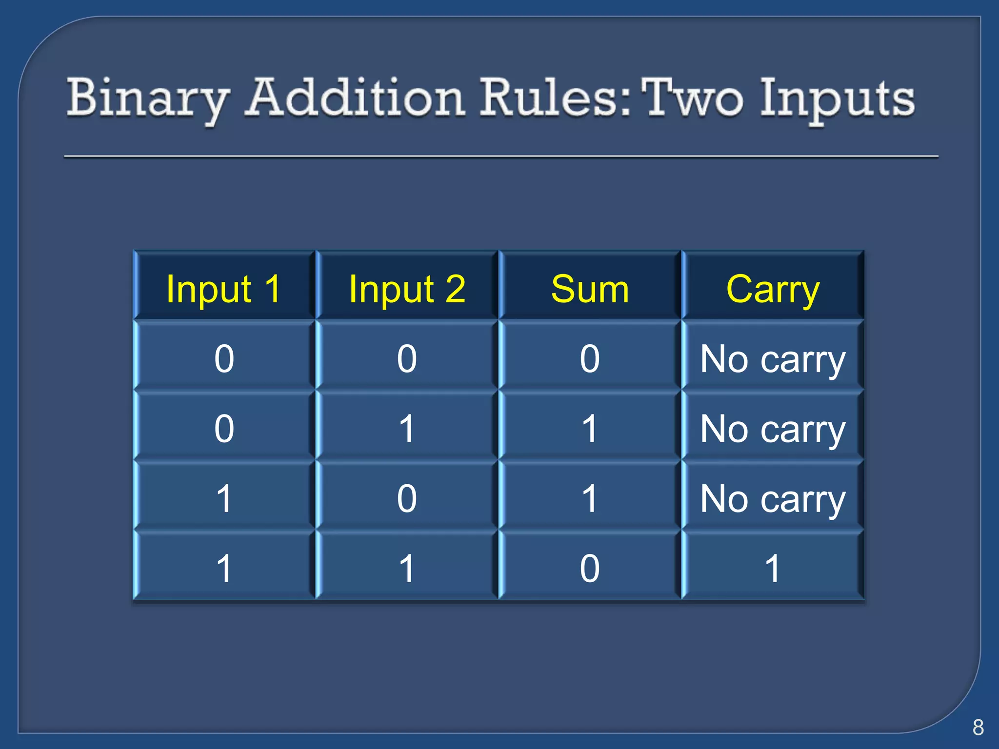 Binaty Arithmetic and Binary coding schemes | PPT Binaty Arithmetic and Binary coding schemes | PPT