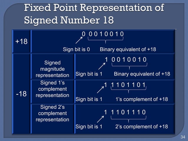 Binaty Arithmetic And Binary Coding Schemes Ppt 