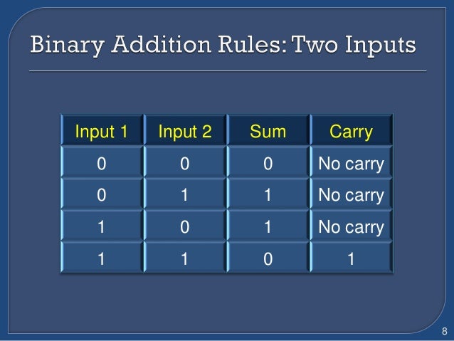 Binaty Arithmetic and Binary coding schemes Binaty Arithmetic and Binary coding schemes