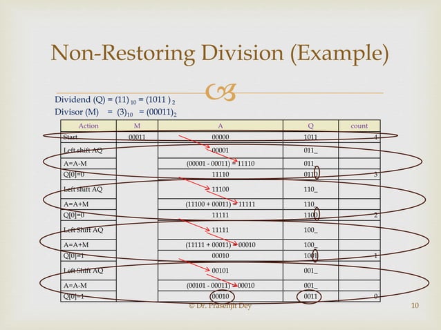 Binary division restoration and non restoration algorithm | PPTX