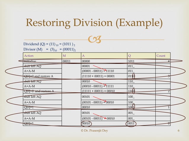 Binary Division Restoration And Non Restoration Algorithm