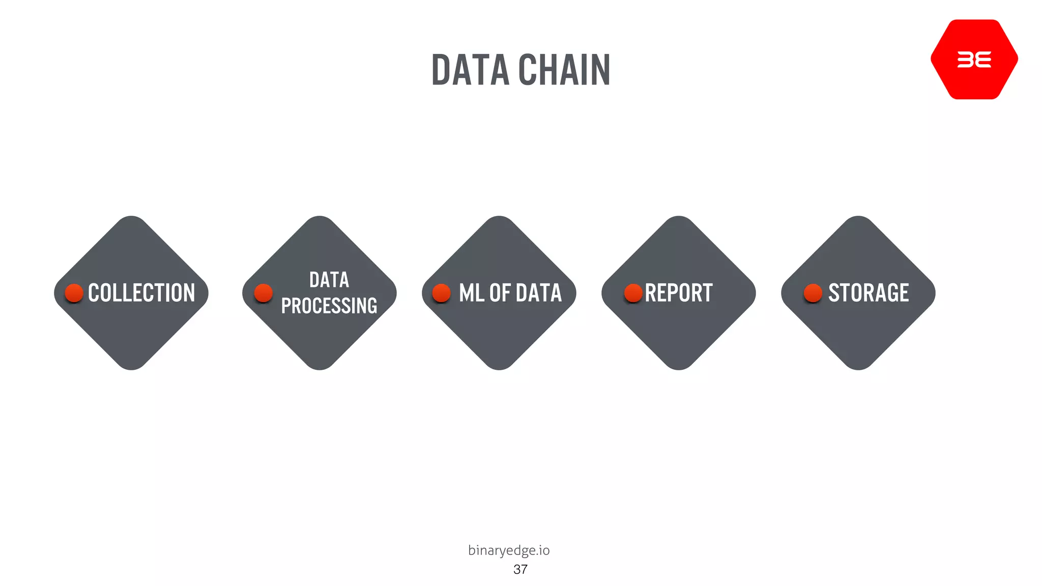 BinaryEdge - Security Data Metrics and Measurements at Scale - BSidesLisbon 2015 | PDF