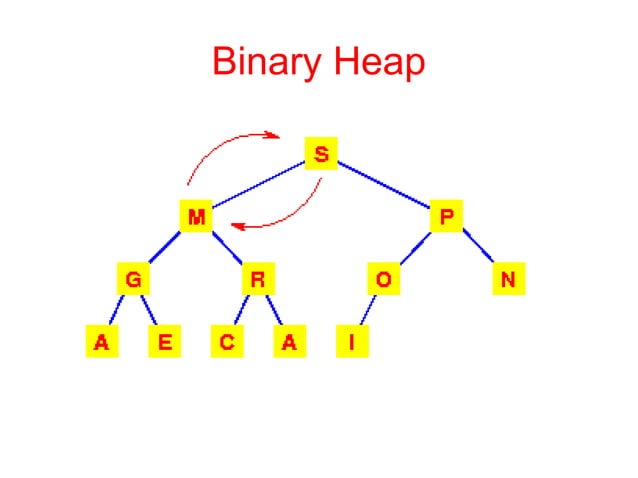 "Binary Heap: Structure, Types, and Uses" | PPT