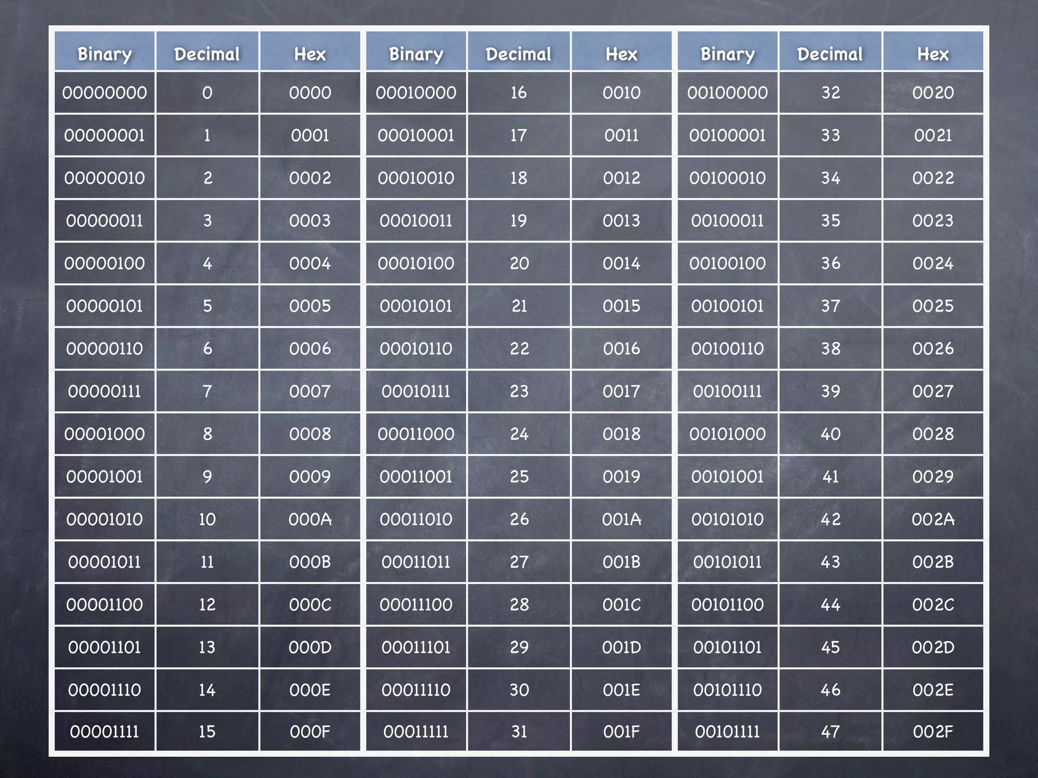 Binary & Hexadecimal | KEY