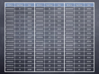 Binary & Hexadecimal | KEY