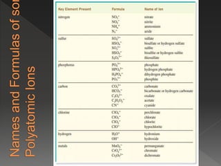 Ionic Compound List