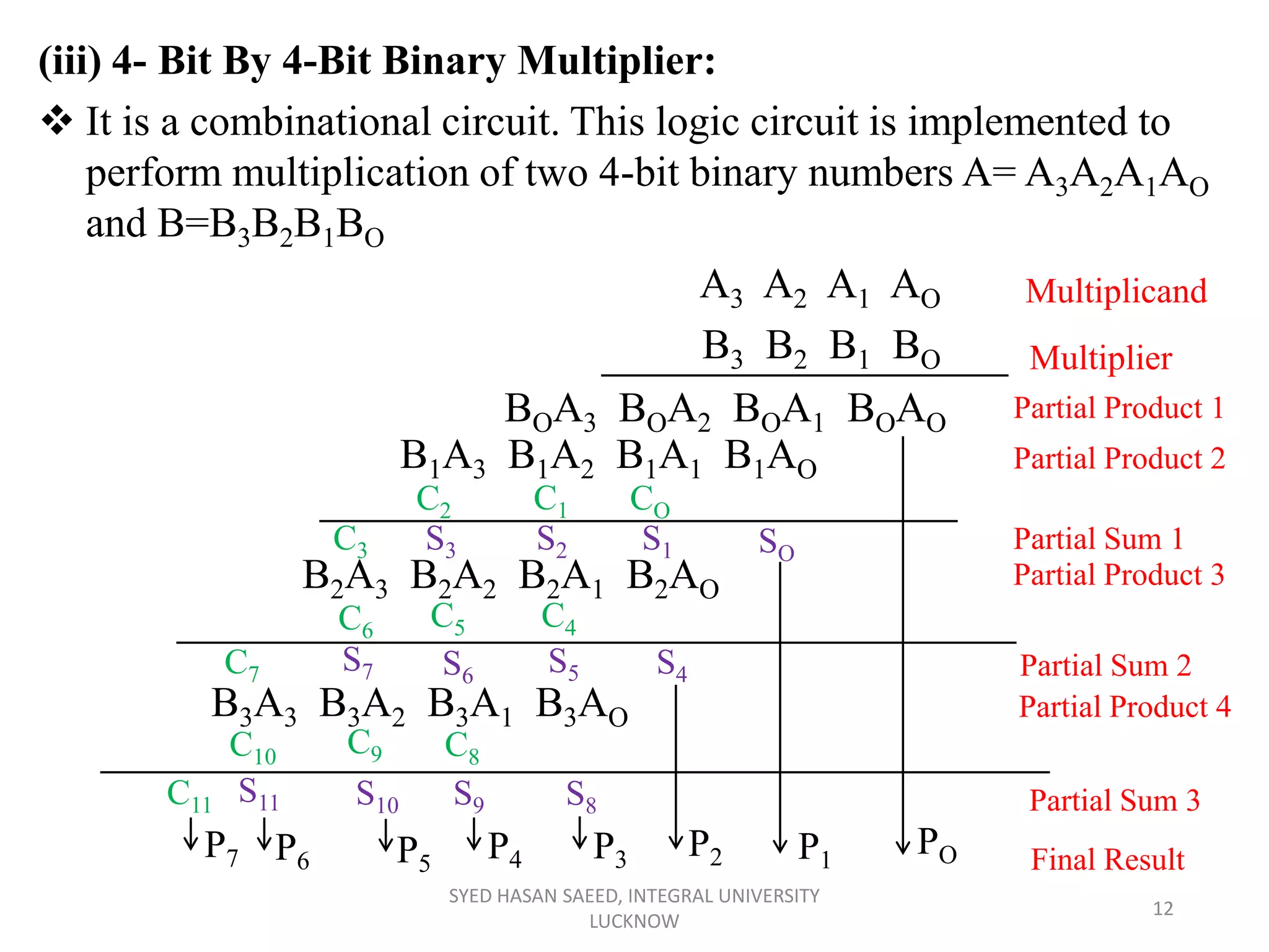 Binary multipliers | PDF