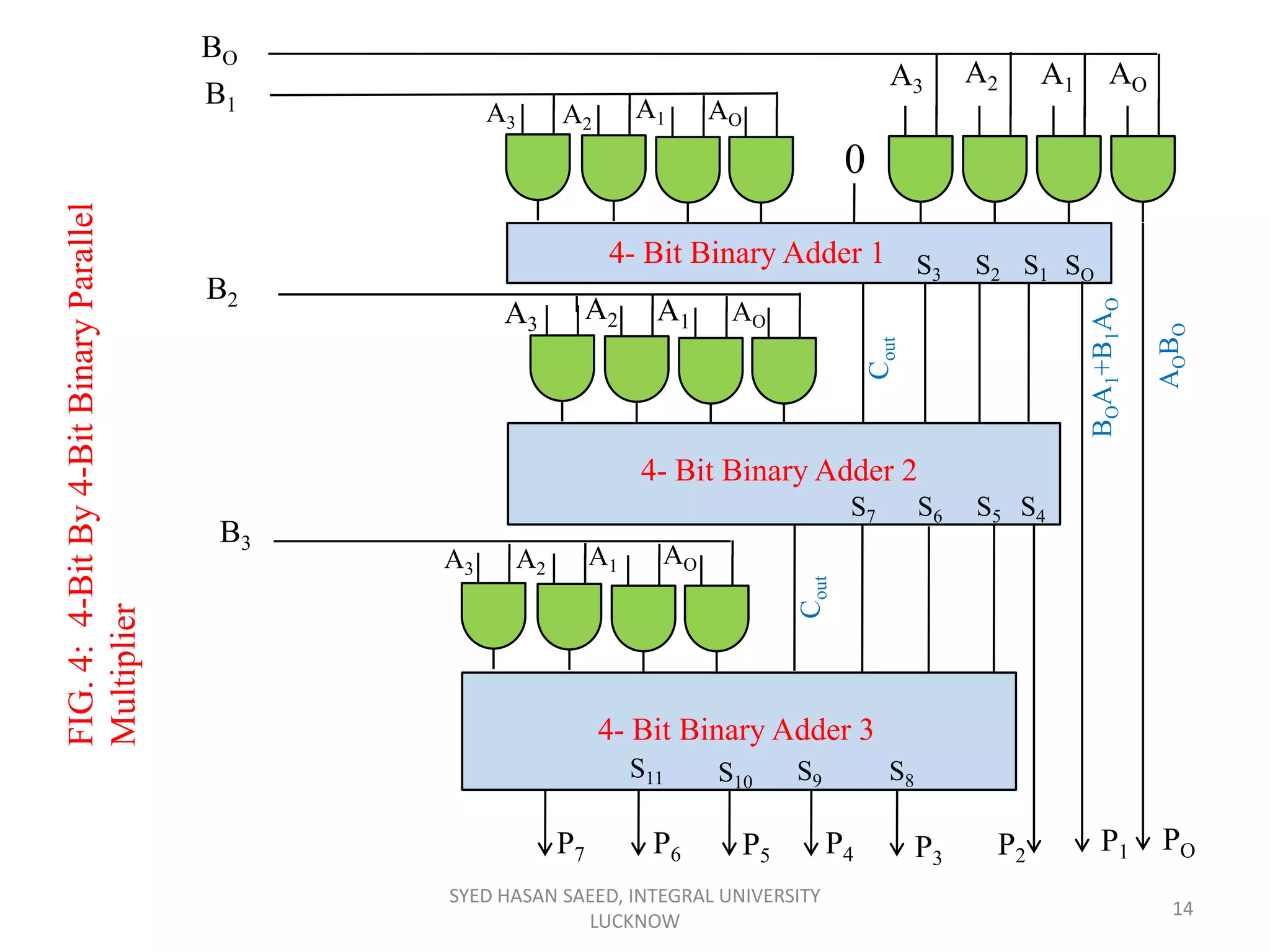Binary Multipliers Ppt