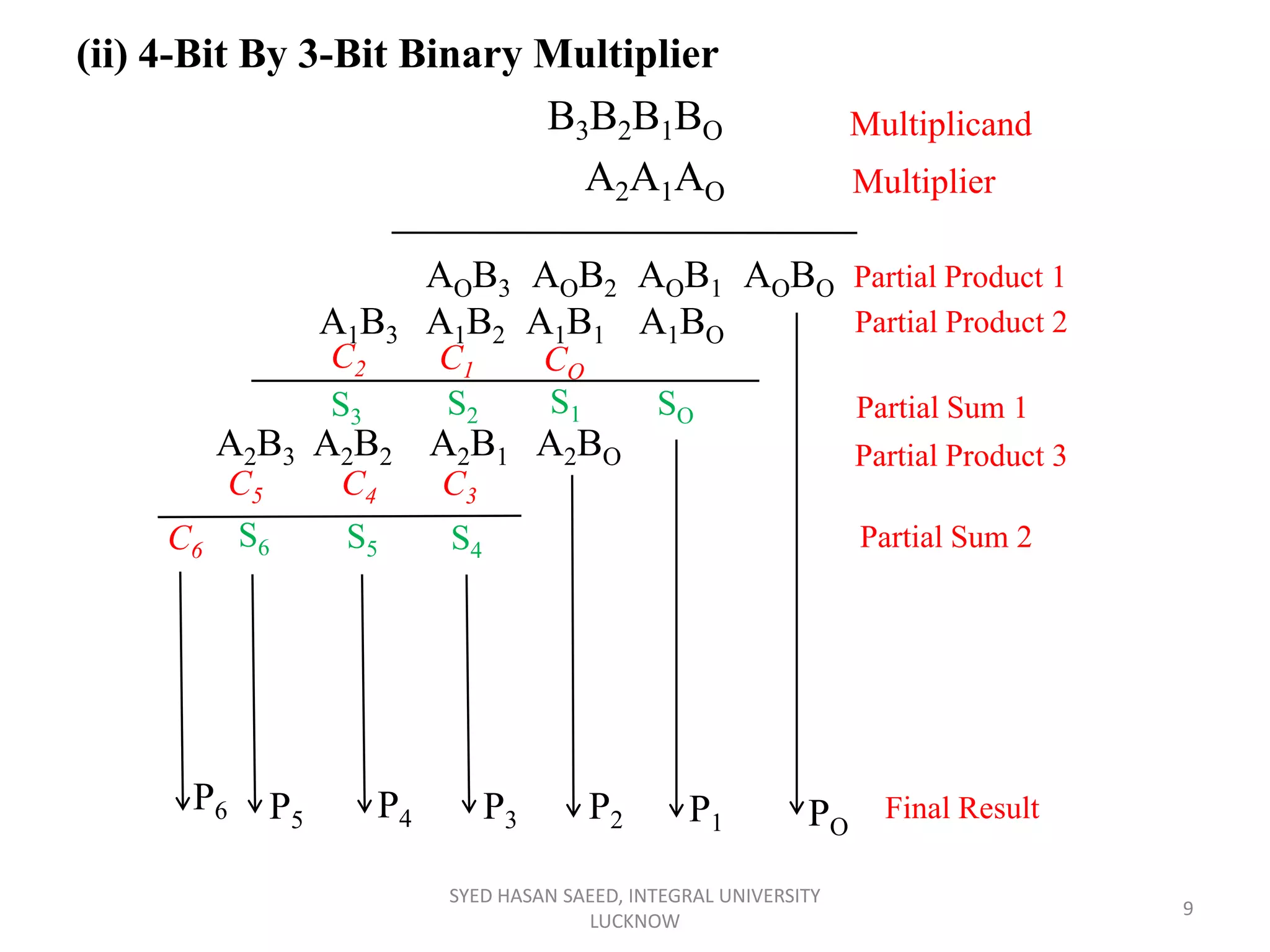 Binary multipliers | PDF